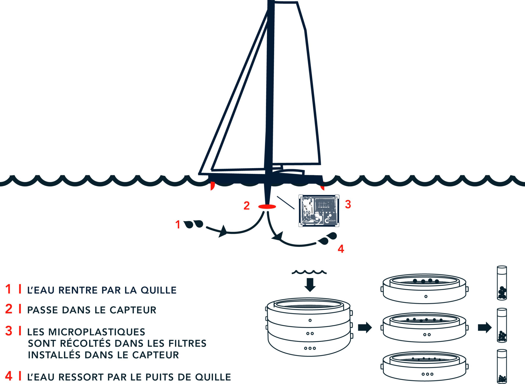 Les océans saturés par les microplastiques - SEAtizens